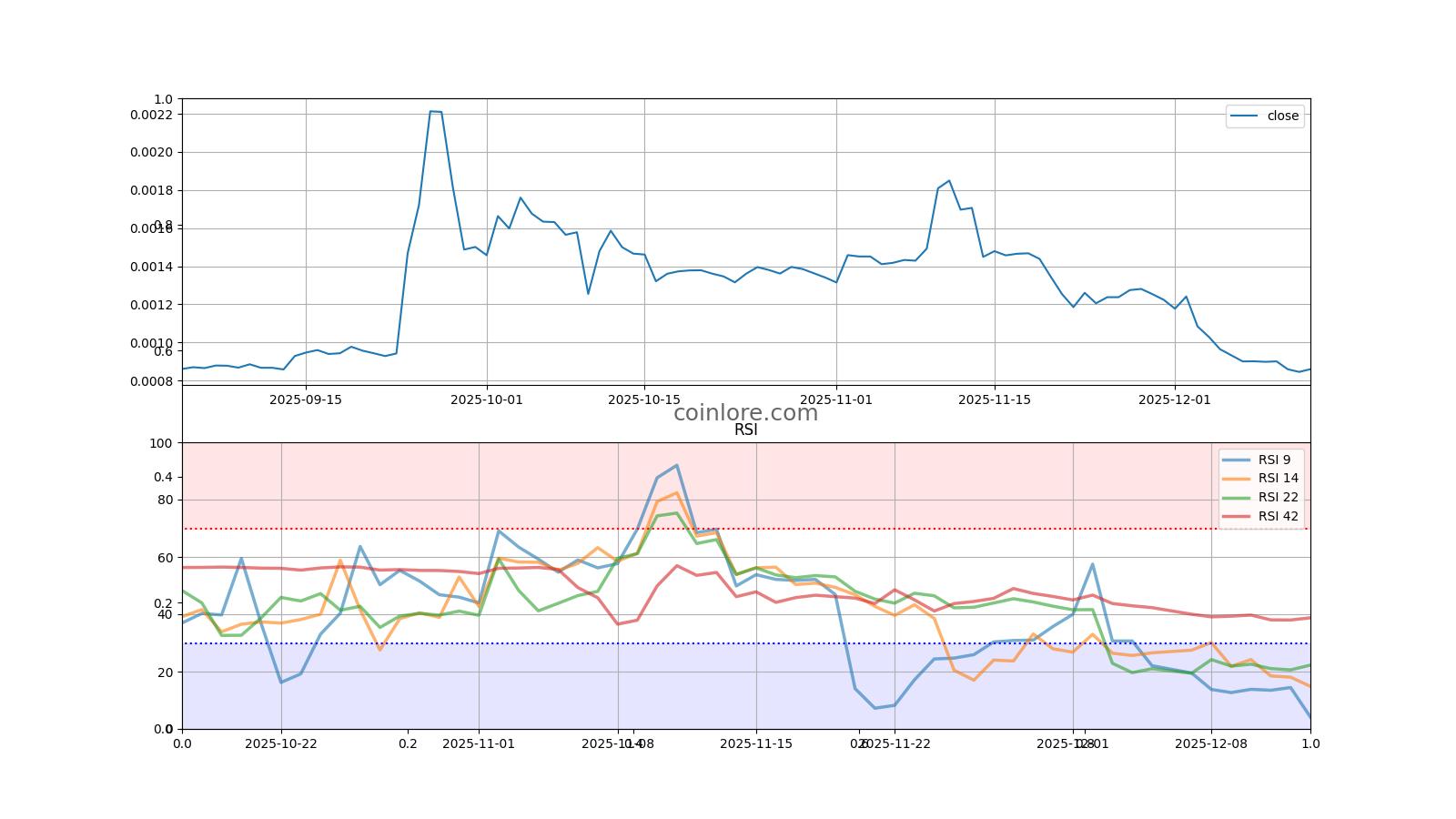 Cryowar Token RSI indicator