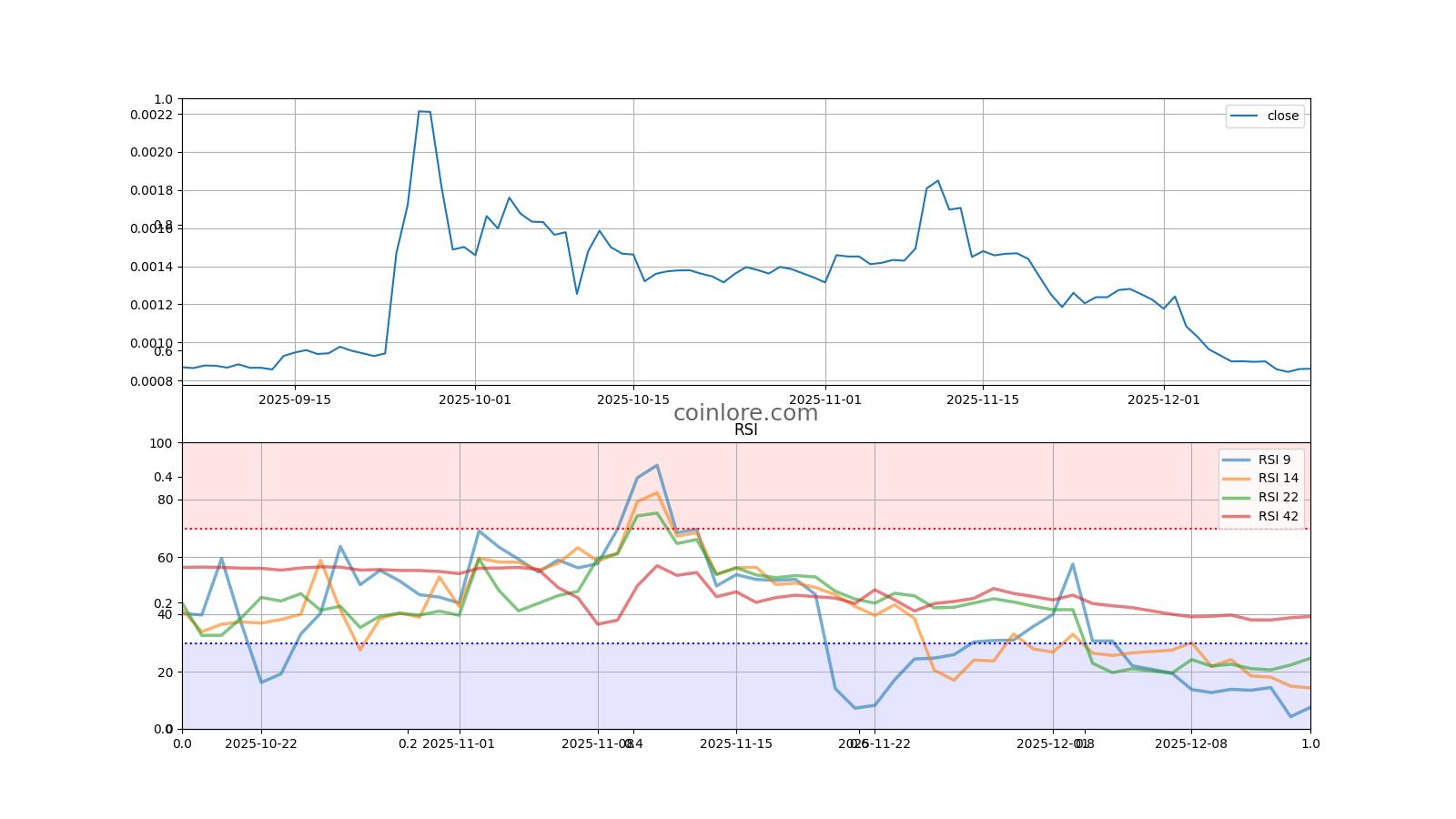 Cryowar Token RSI indicator