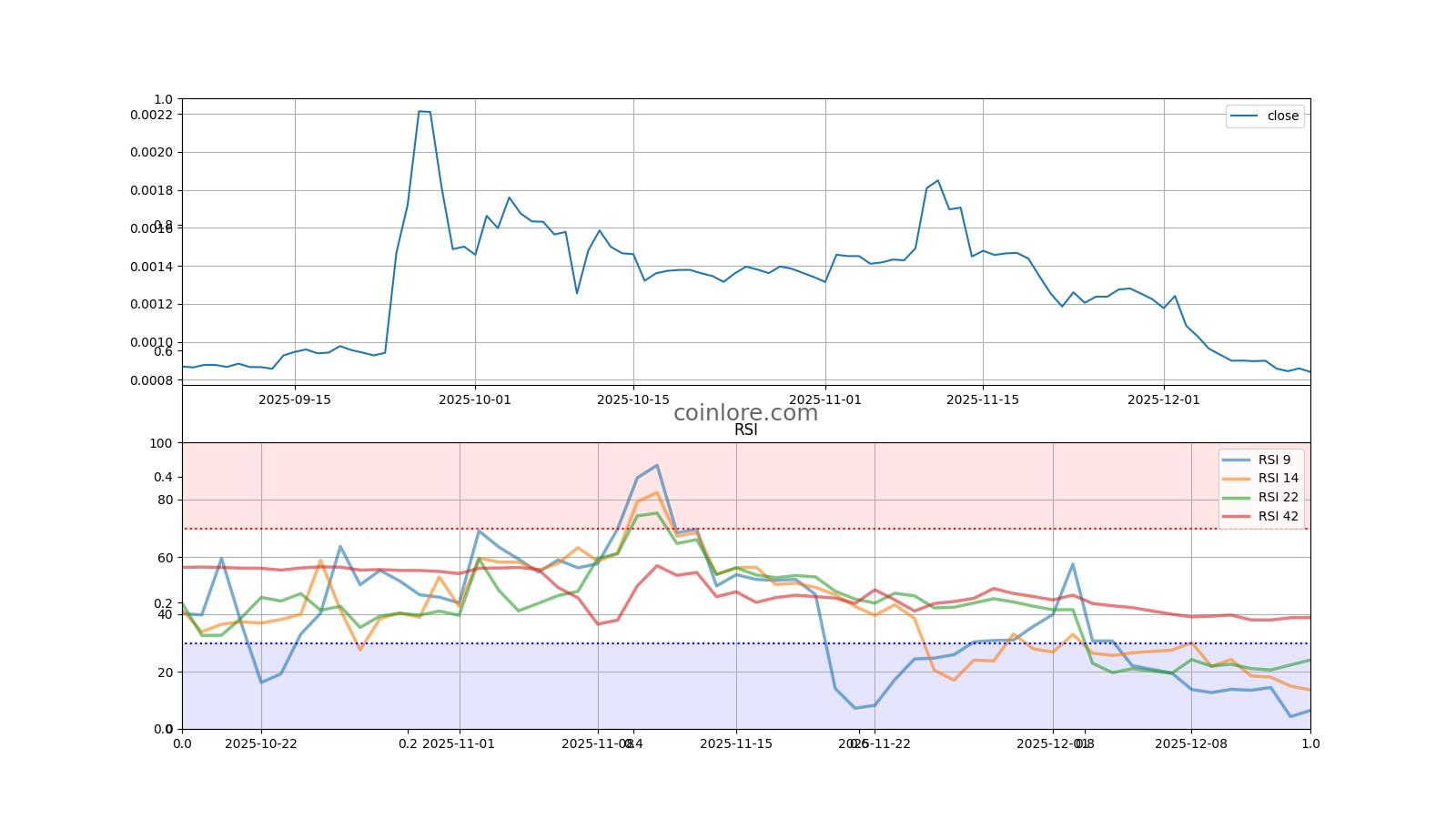 Cryowar Token RSI indicator