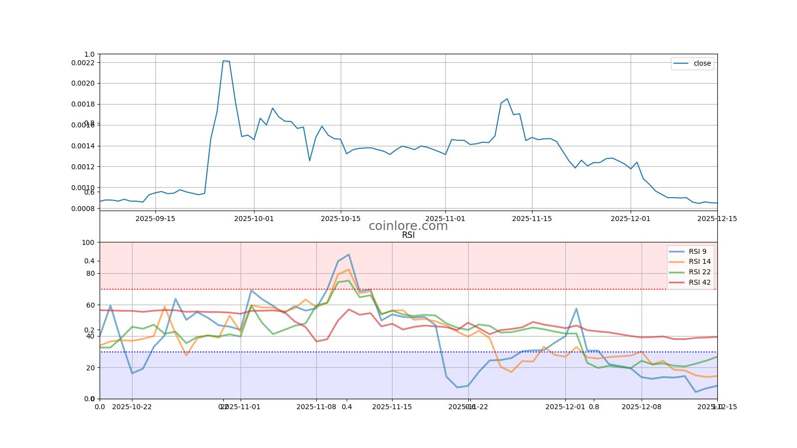 Cryowar Token RSI indicator