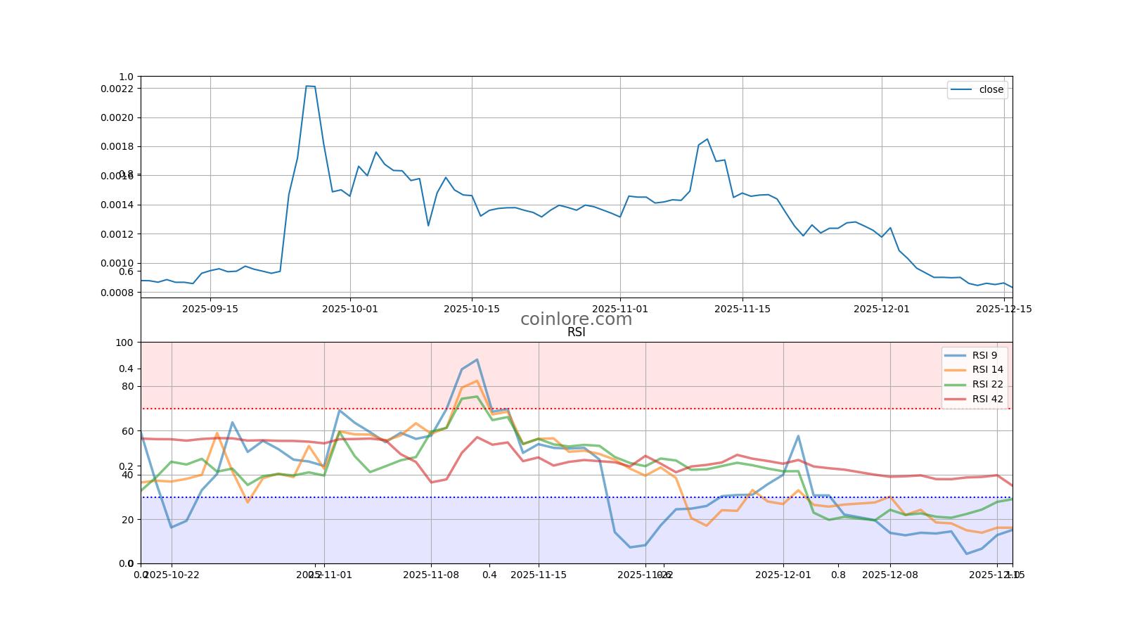 Cryowar Token RSI indicator