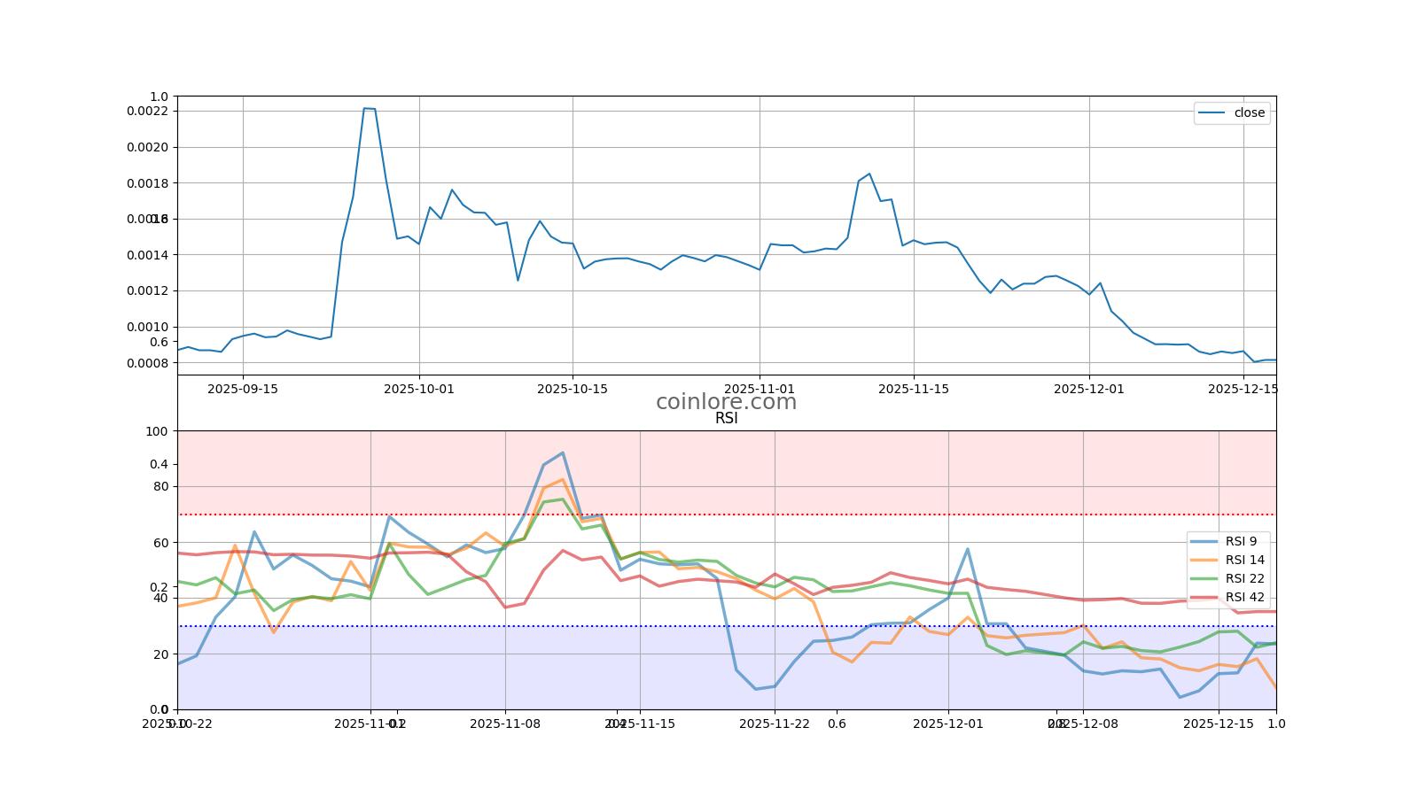 Cryowar Token RSI indicator