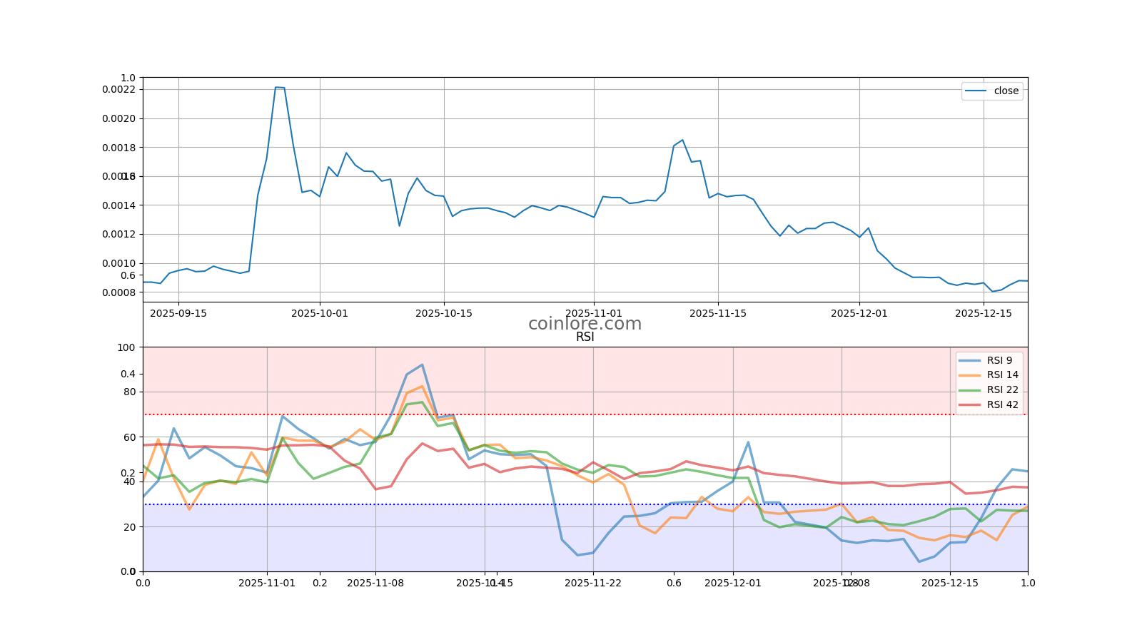 Cryowar Token RSI indicator