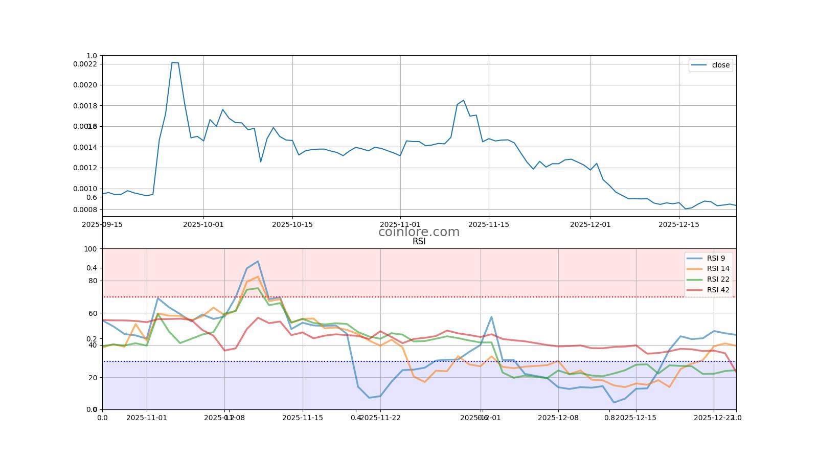 Cryowar Token RSI indicator