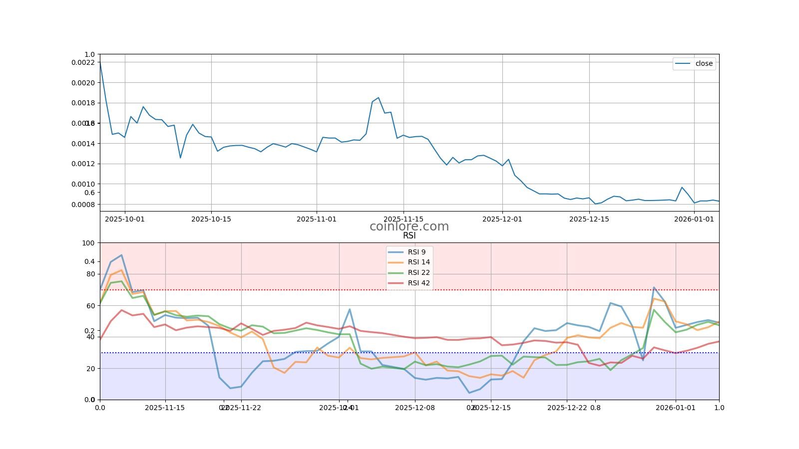 Cryowar Token RSI indicator