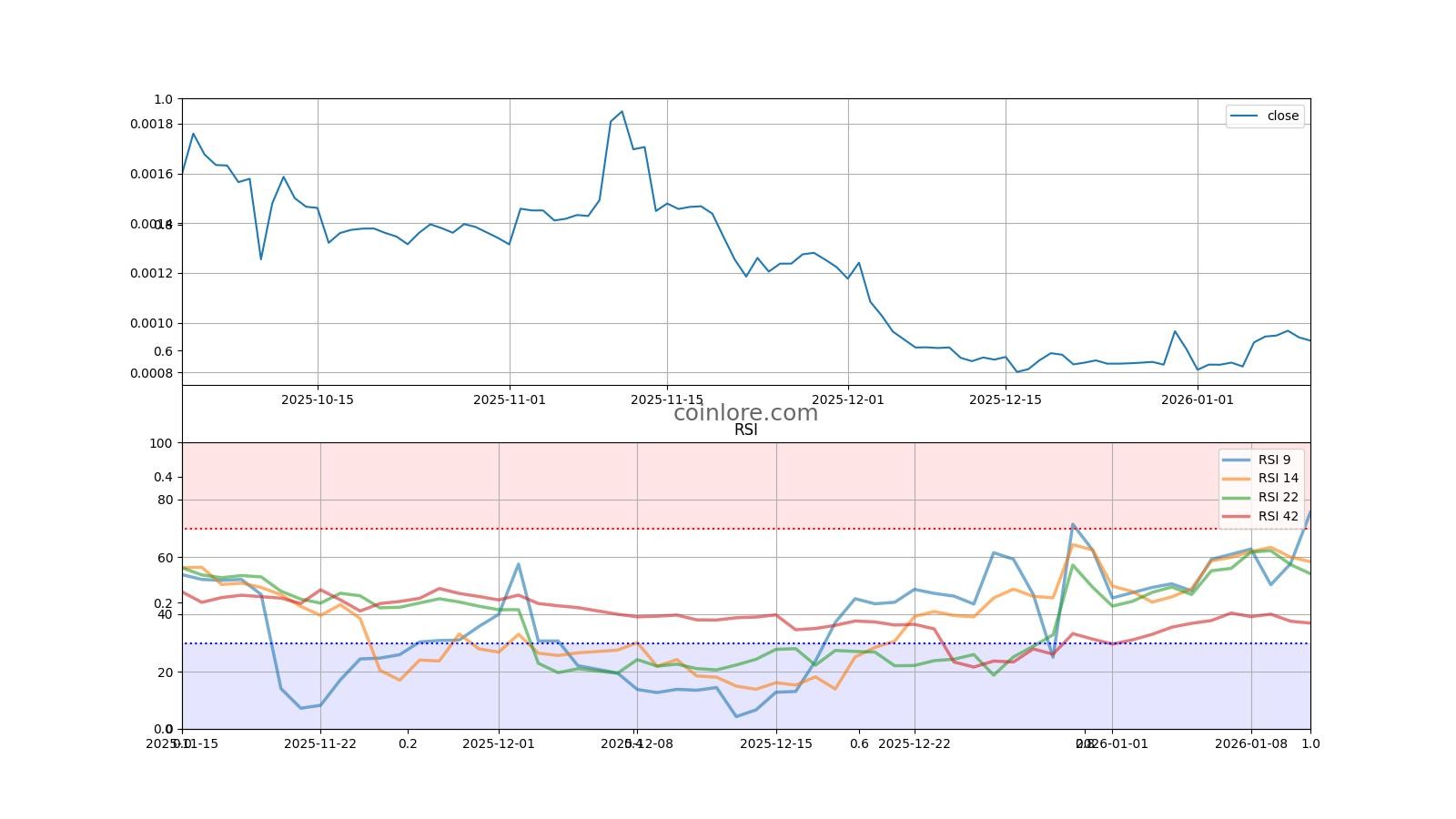 Cryowar Token RSI indicator