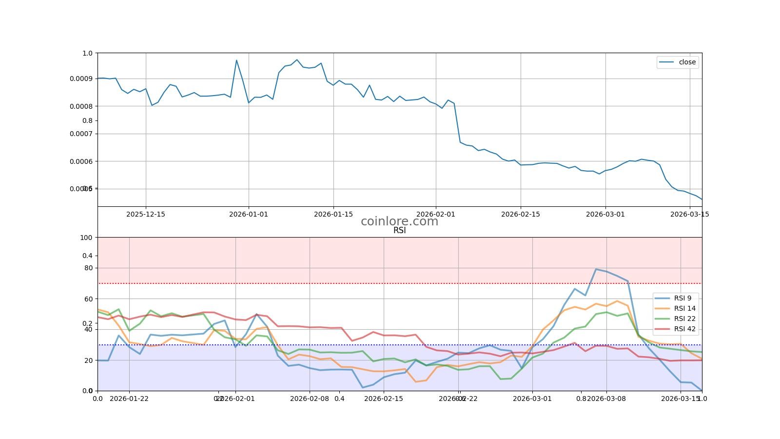 Cryowar Token RSI indicator