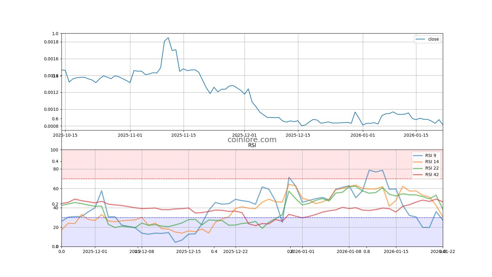 Cryowar Token RSI indicator