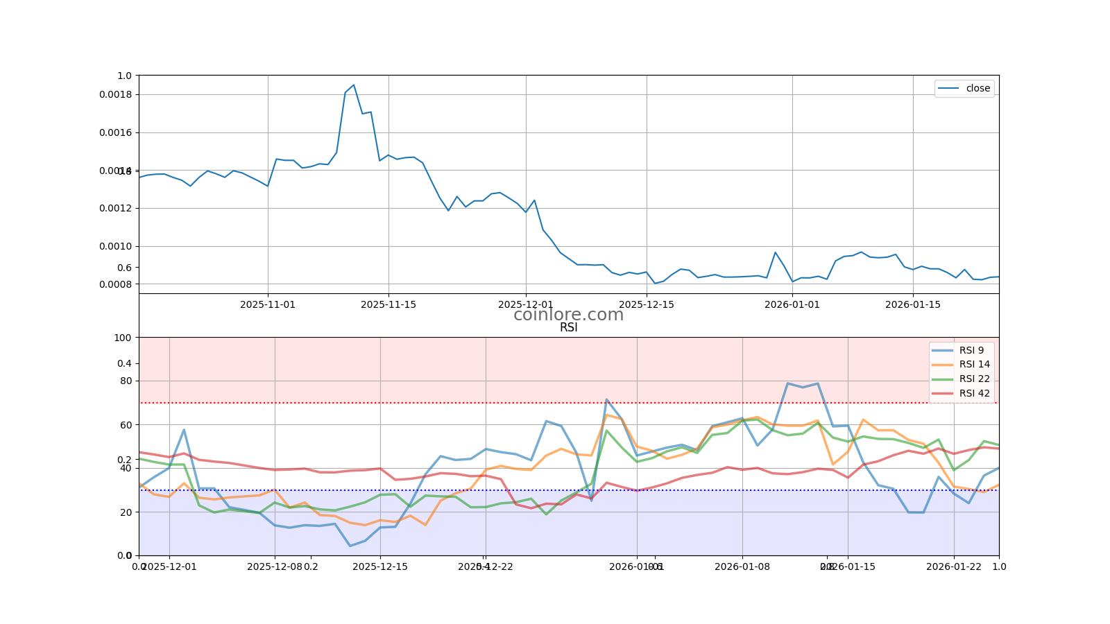 Cryowar Token RSI indicator