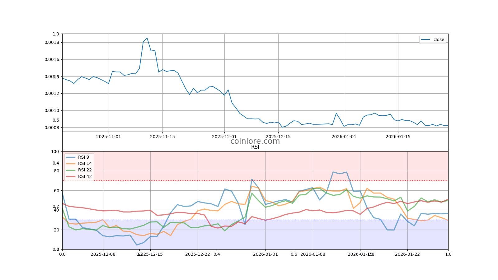 Cryowar Token RSI indicator
