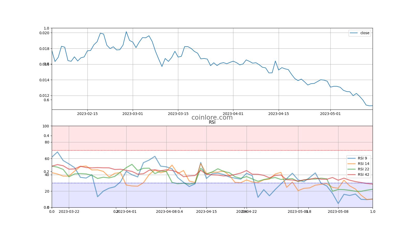 Cryowar Token RSI indicator