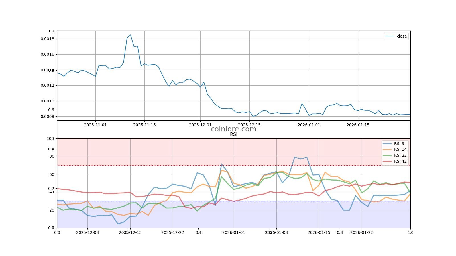 Cryowar Token RSI indicator