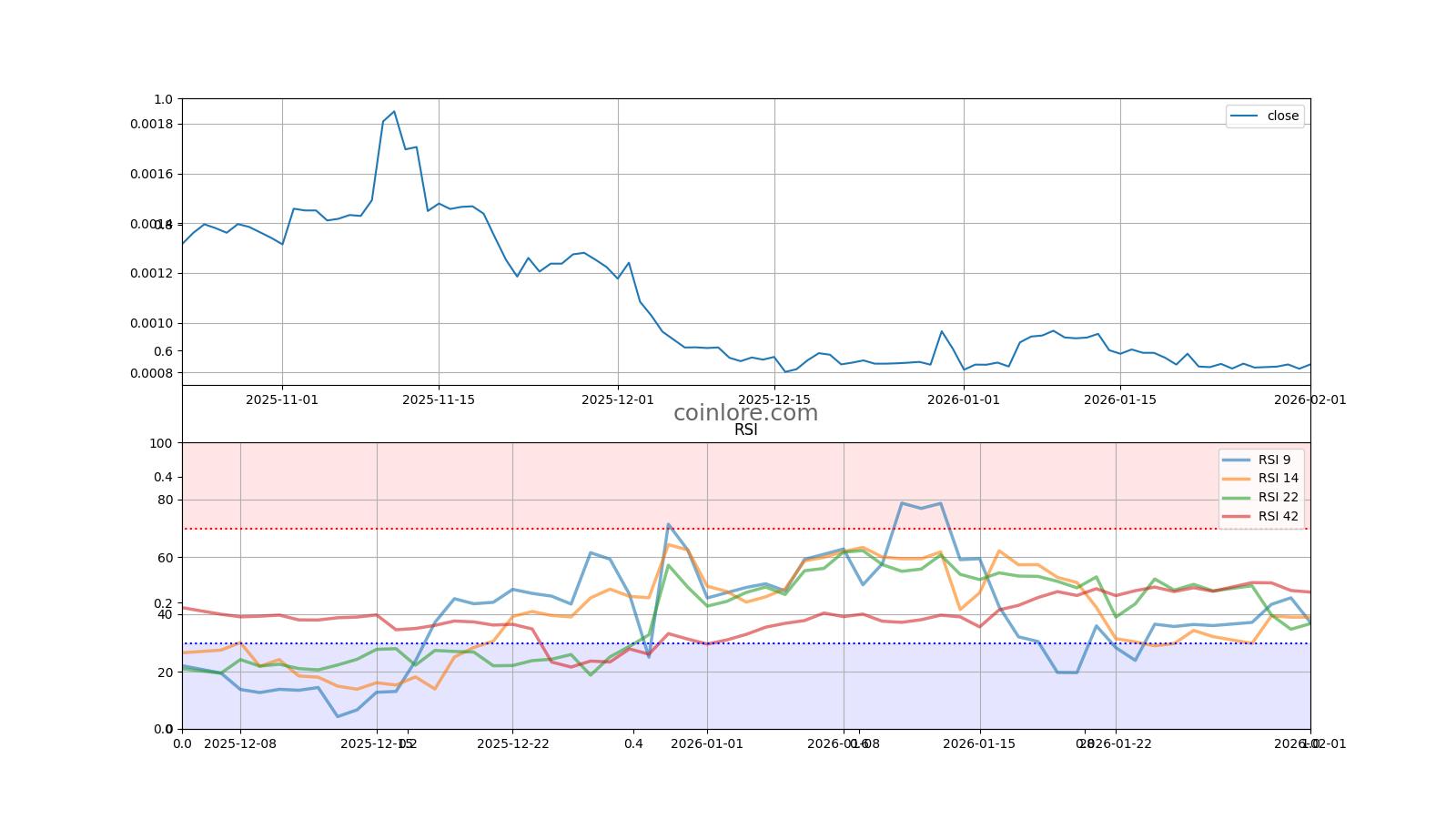 Cryowar Token RSI indicator