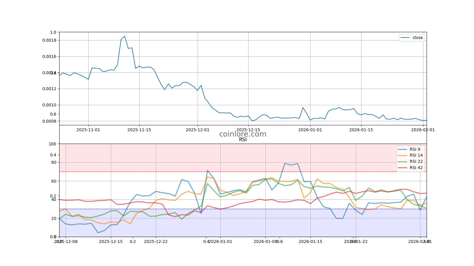 Cryowar Token RSI indicator