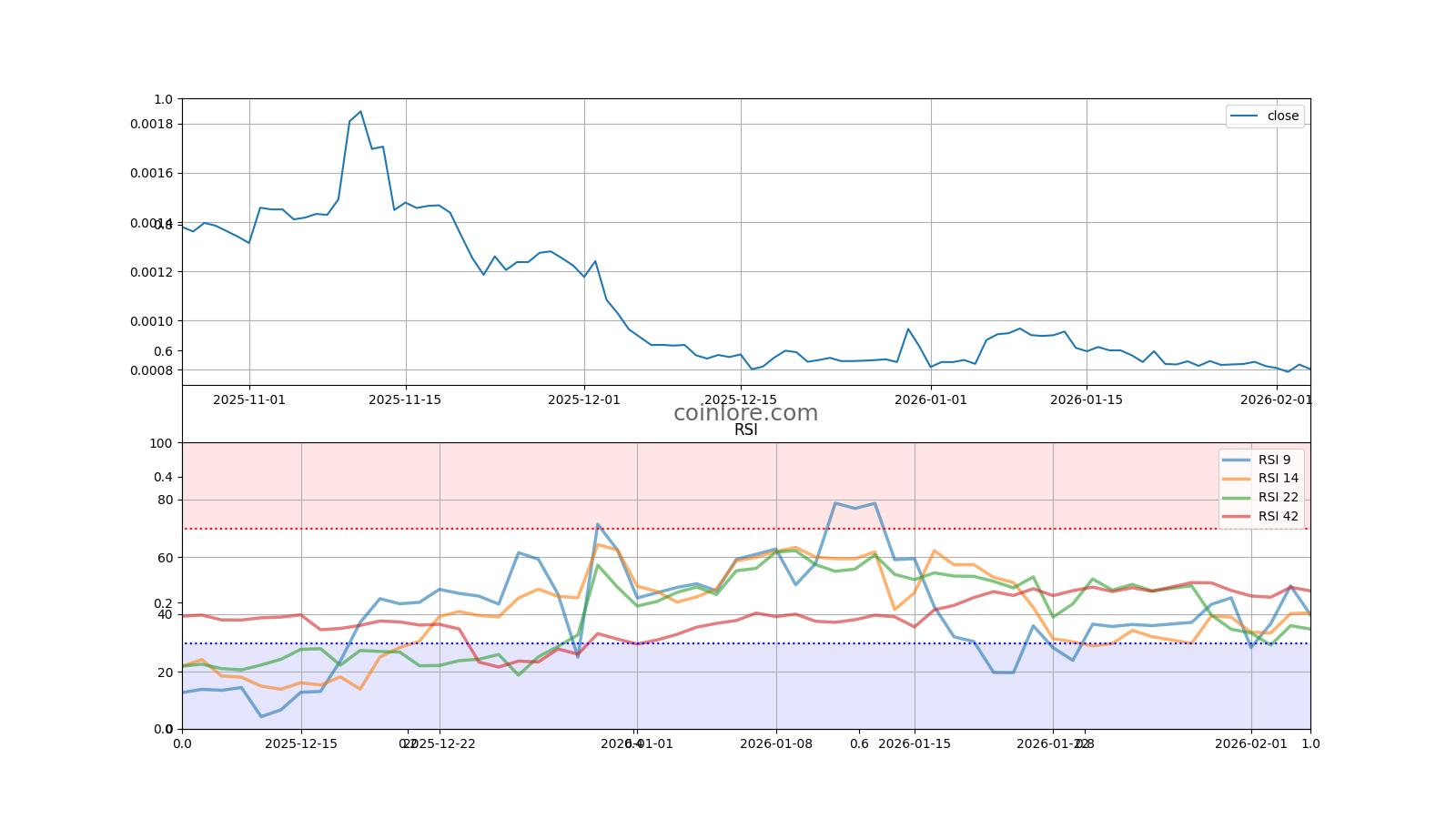 Cryowar Token RSI indicator