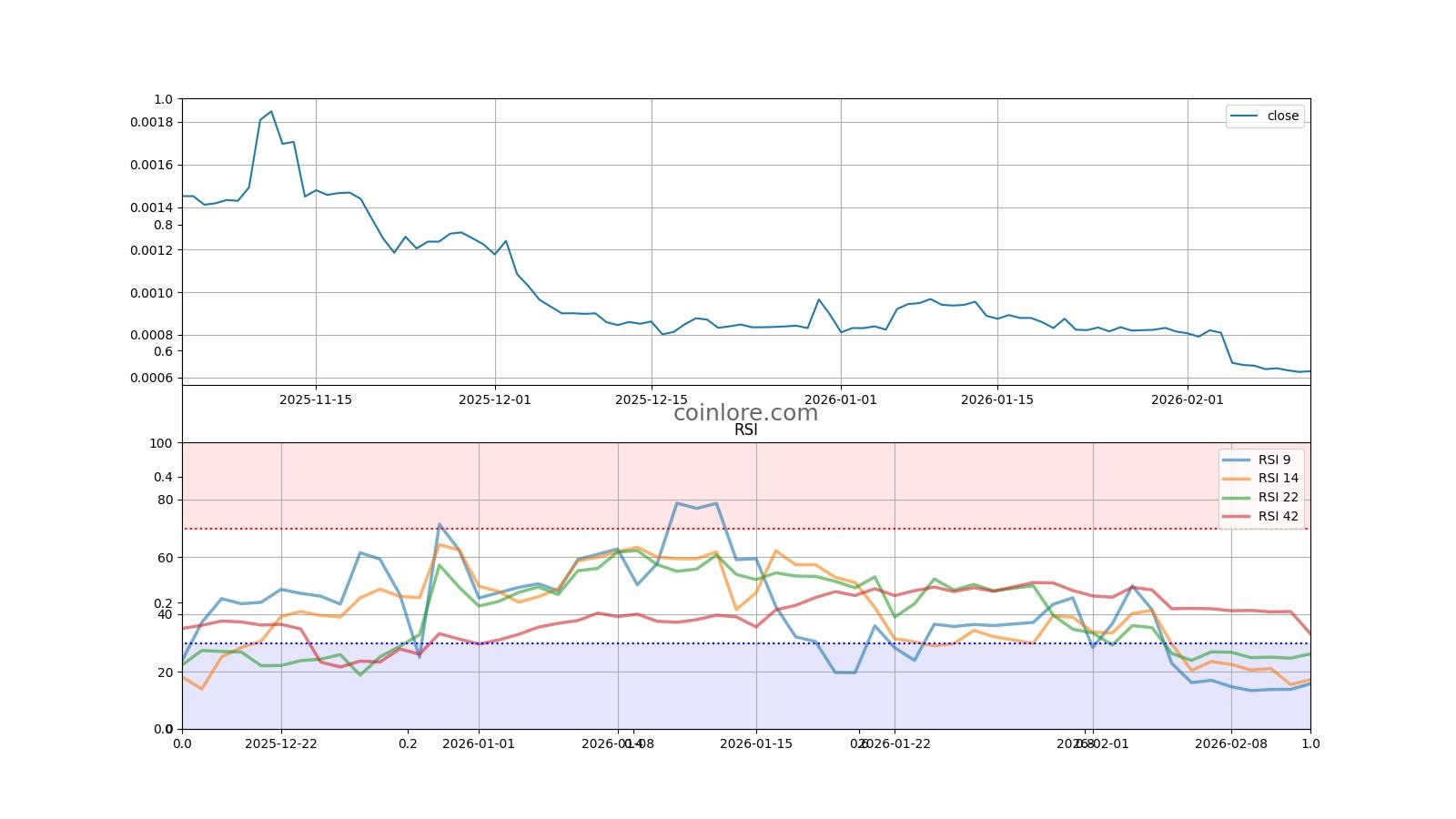Cryowar Token RSI indicator
