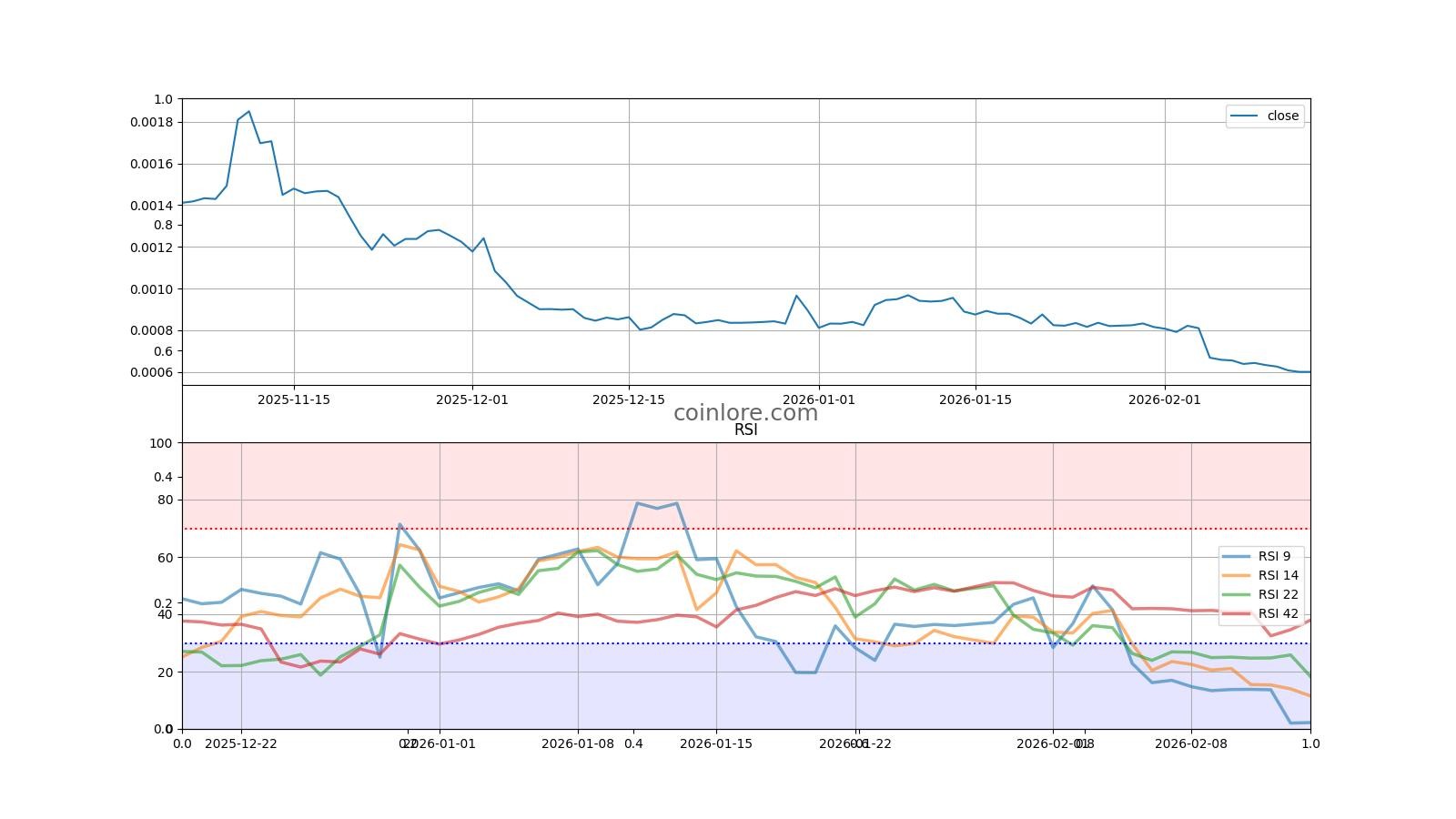 Cryowar Token RSI indicator