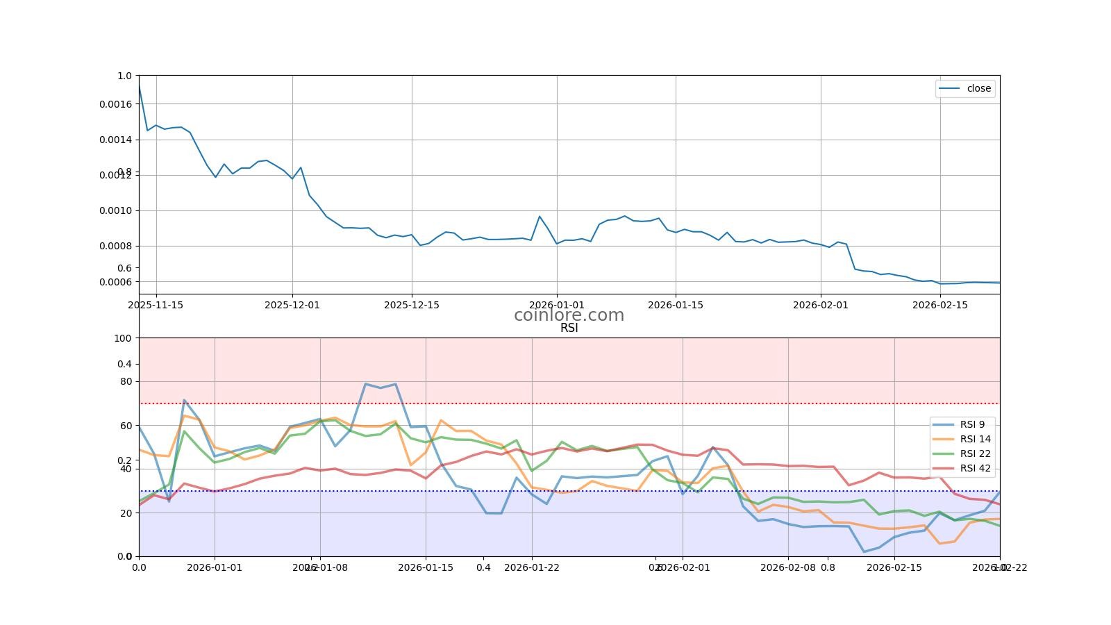 Cryowar Token RSI indicator