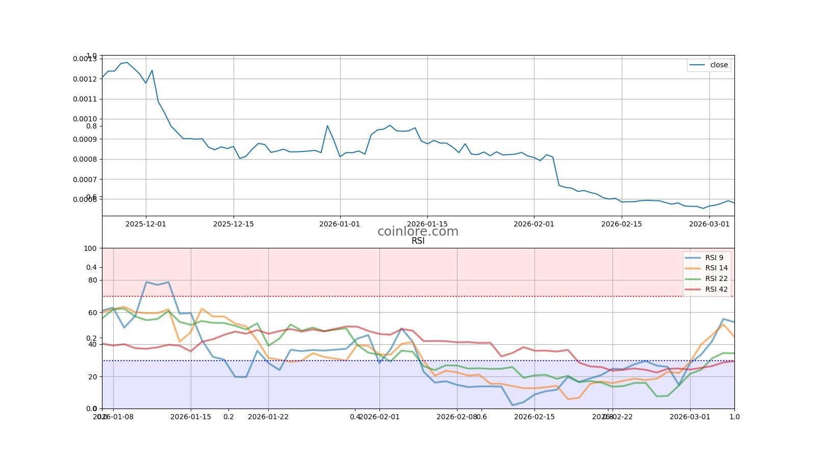 Cryowar Token RSI indicator