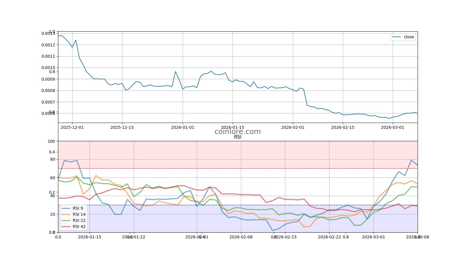 Cryowar Token RSI indicator