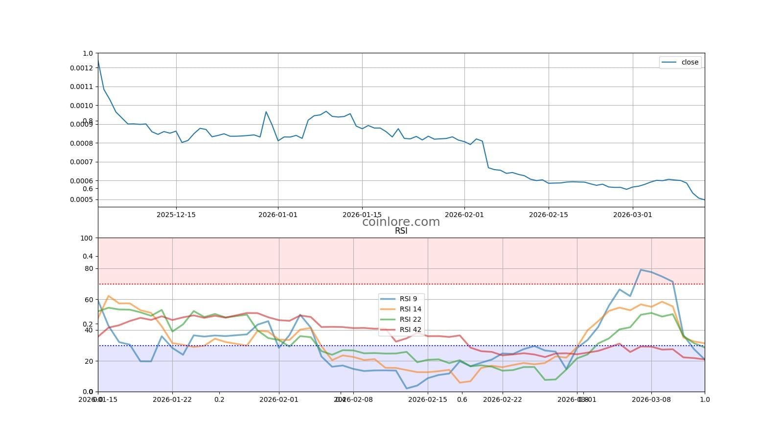 Cryowar Token RSI indicator