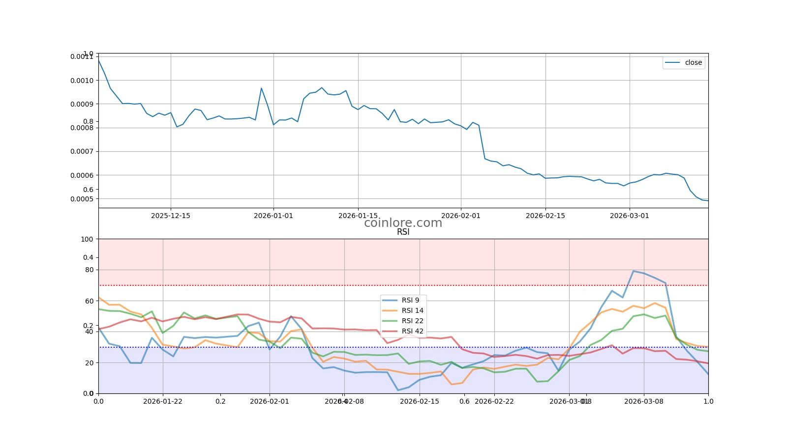 Cryowar Token RSI indicator