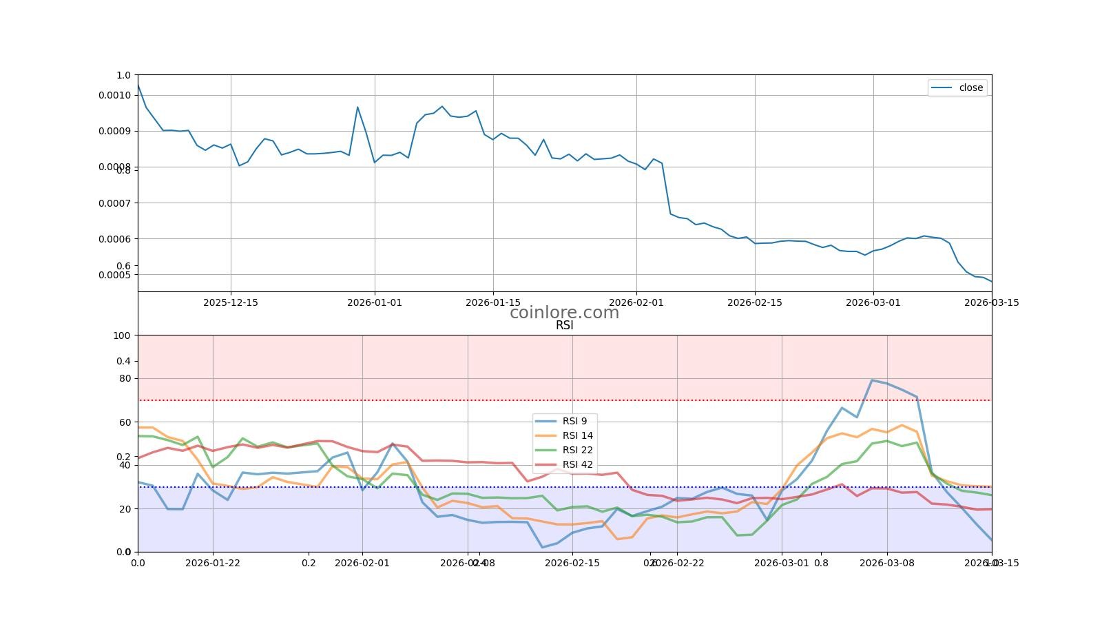 Cryowar Token RSI indicator