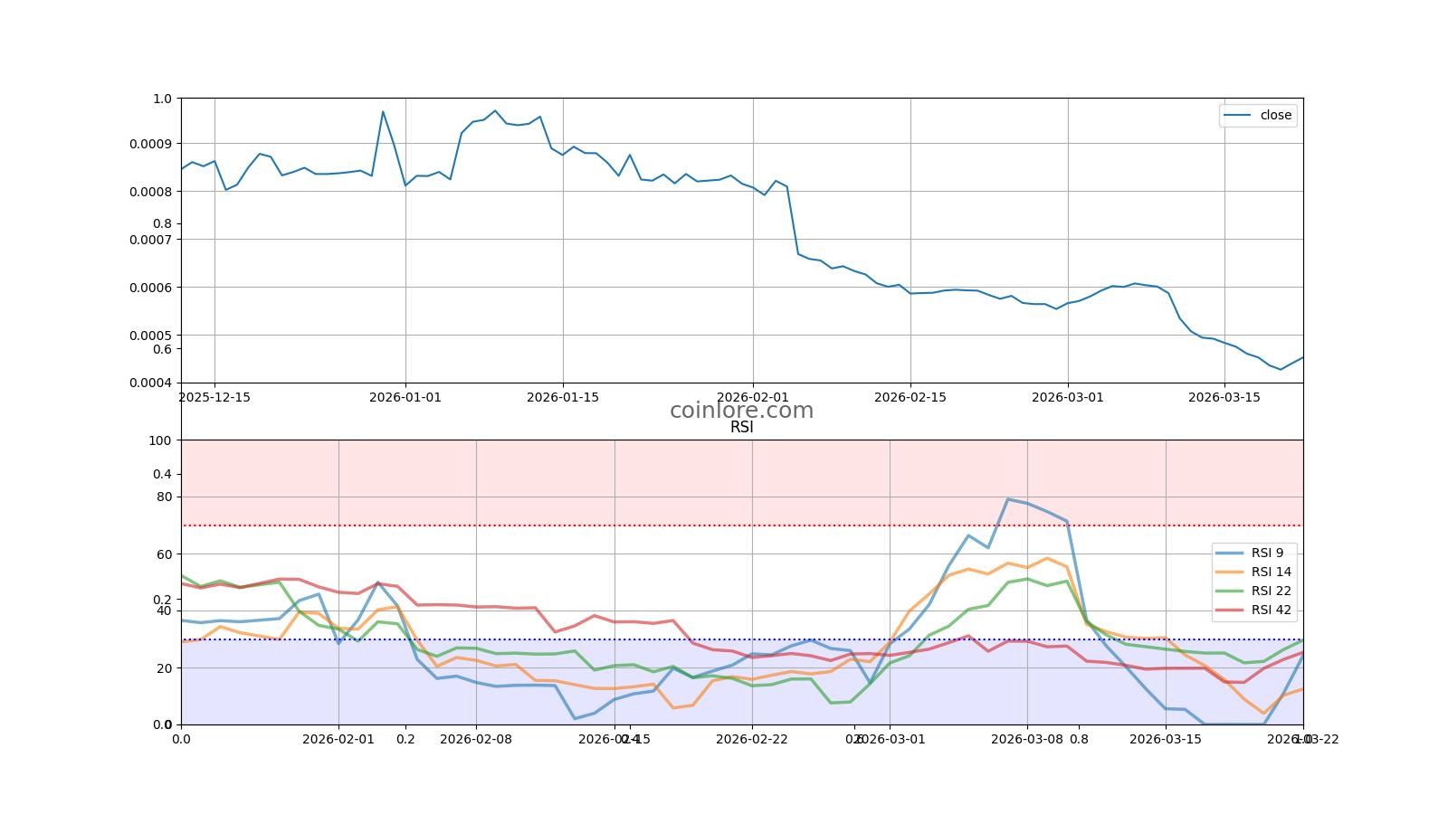 Cryowar Token RSI indicator