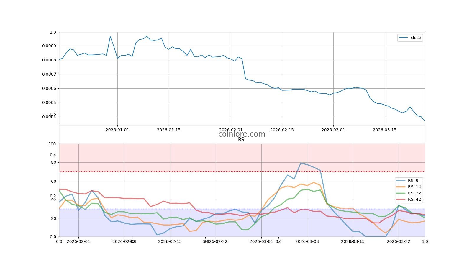 Cryowar Token RSI indicator