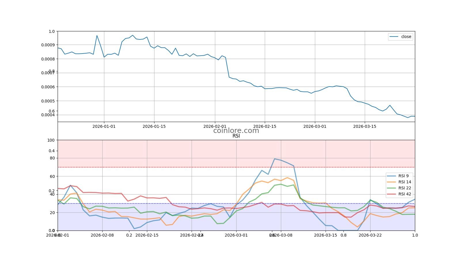 Cryowar Token RSI indicator