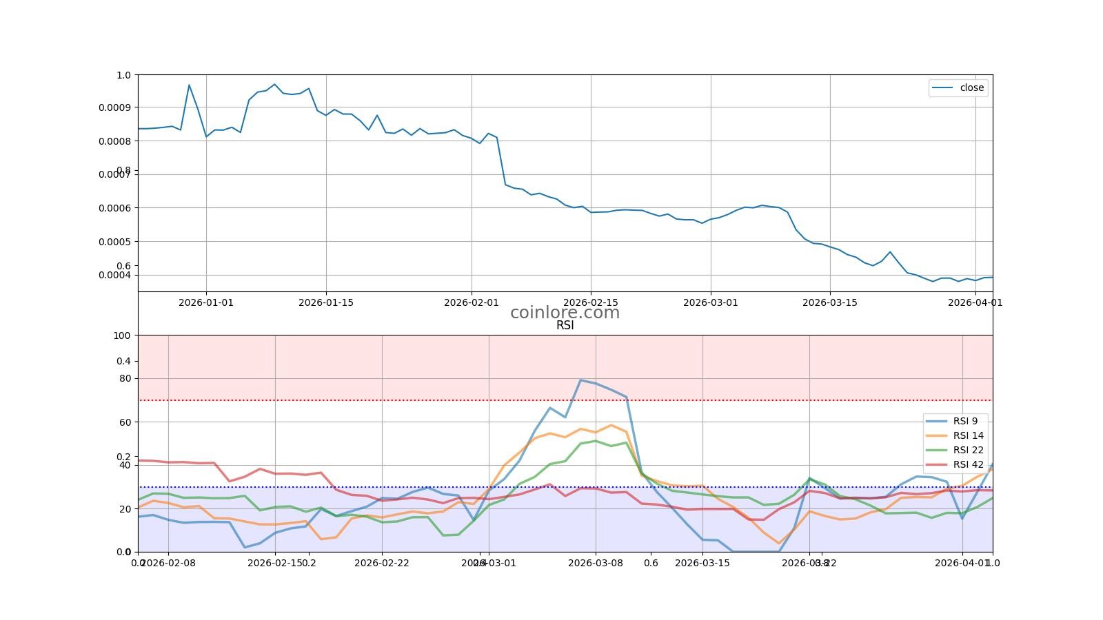 Cryowar Token RSI indicator