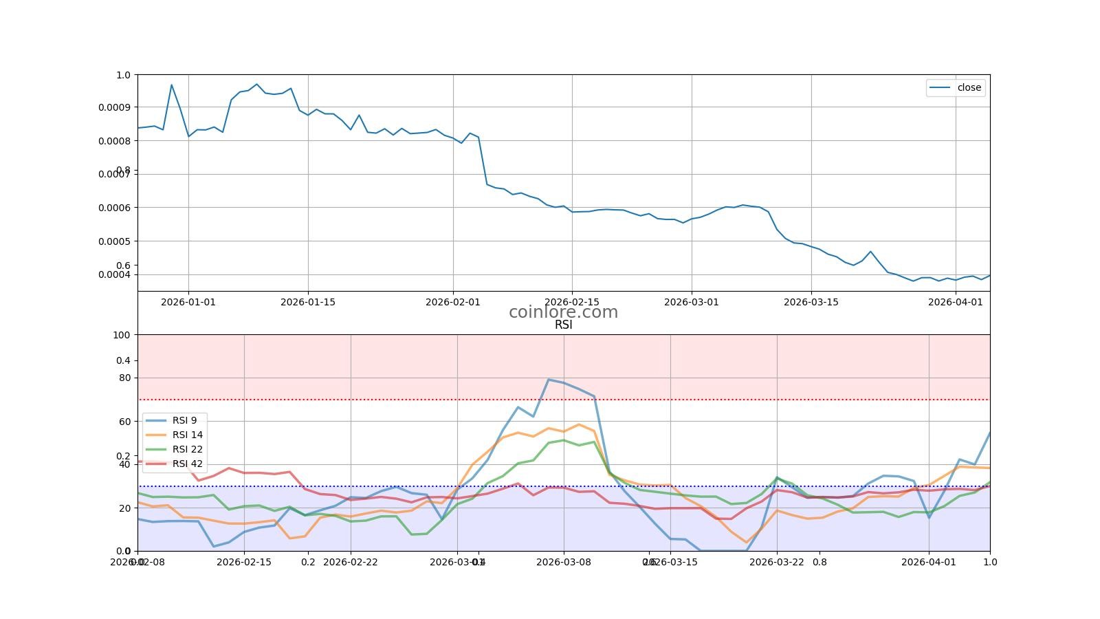Cryowar Token RSI indicator