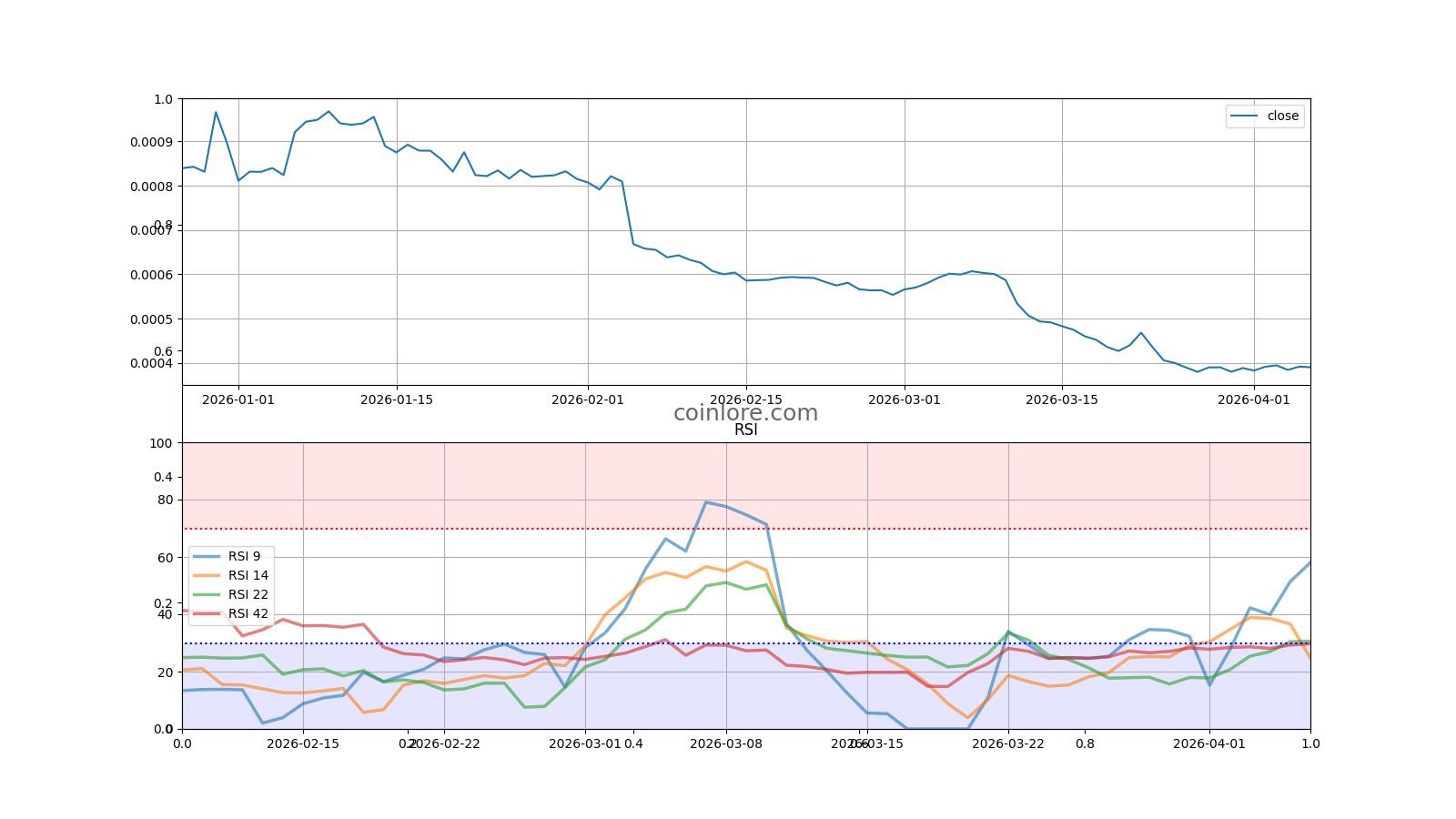 Cryowar Token RSI indicator