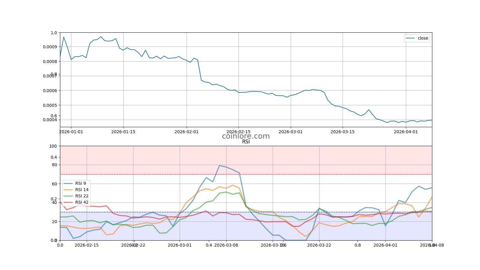 Cryowar Token RSI indicator