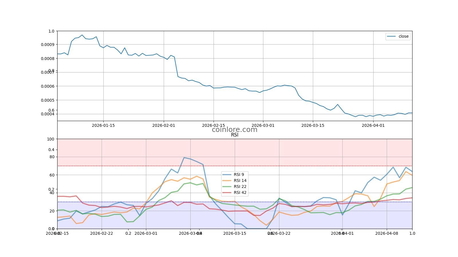 Cryowar Token RSI indicator