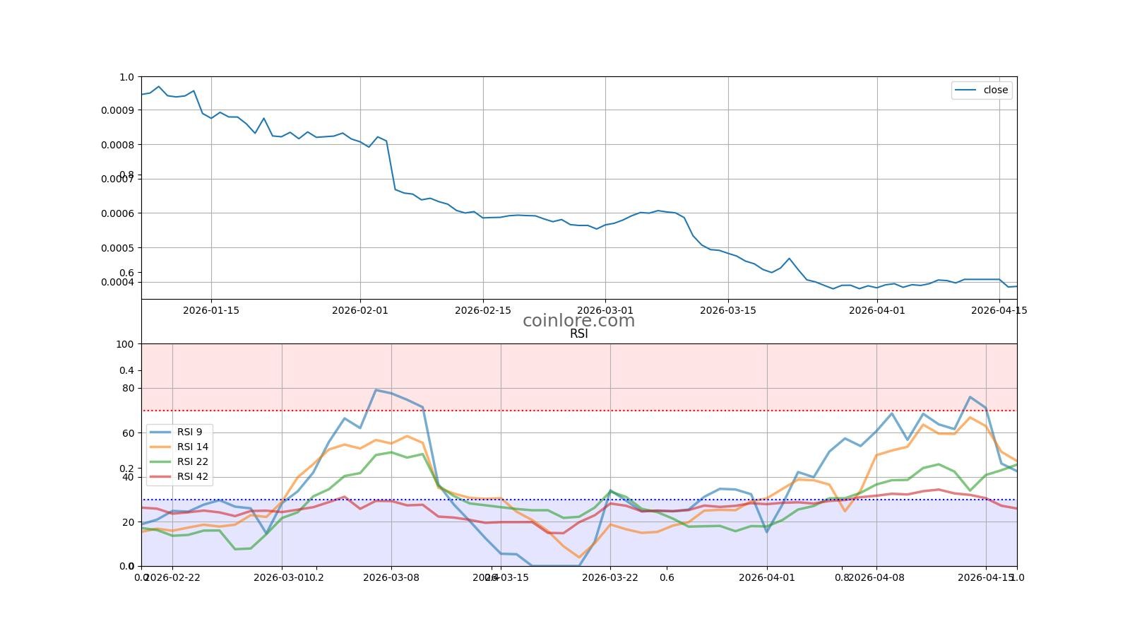 Cryowar Token RSI indicator