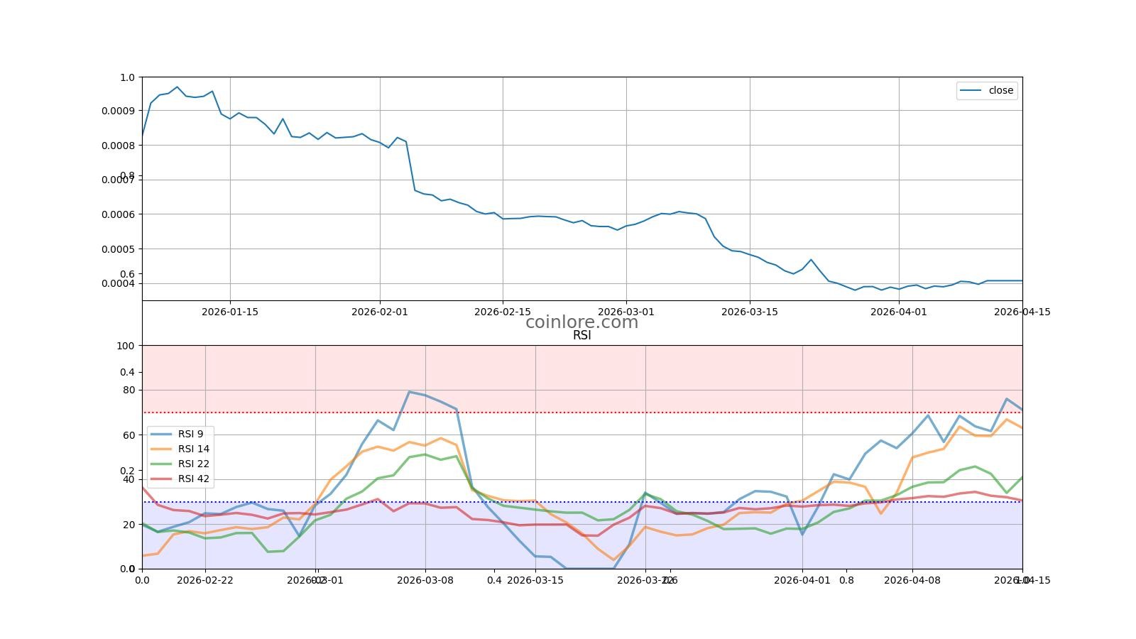 Cryowar Token RSI indicator