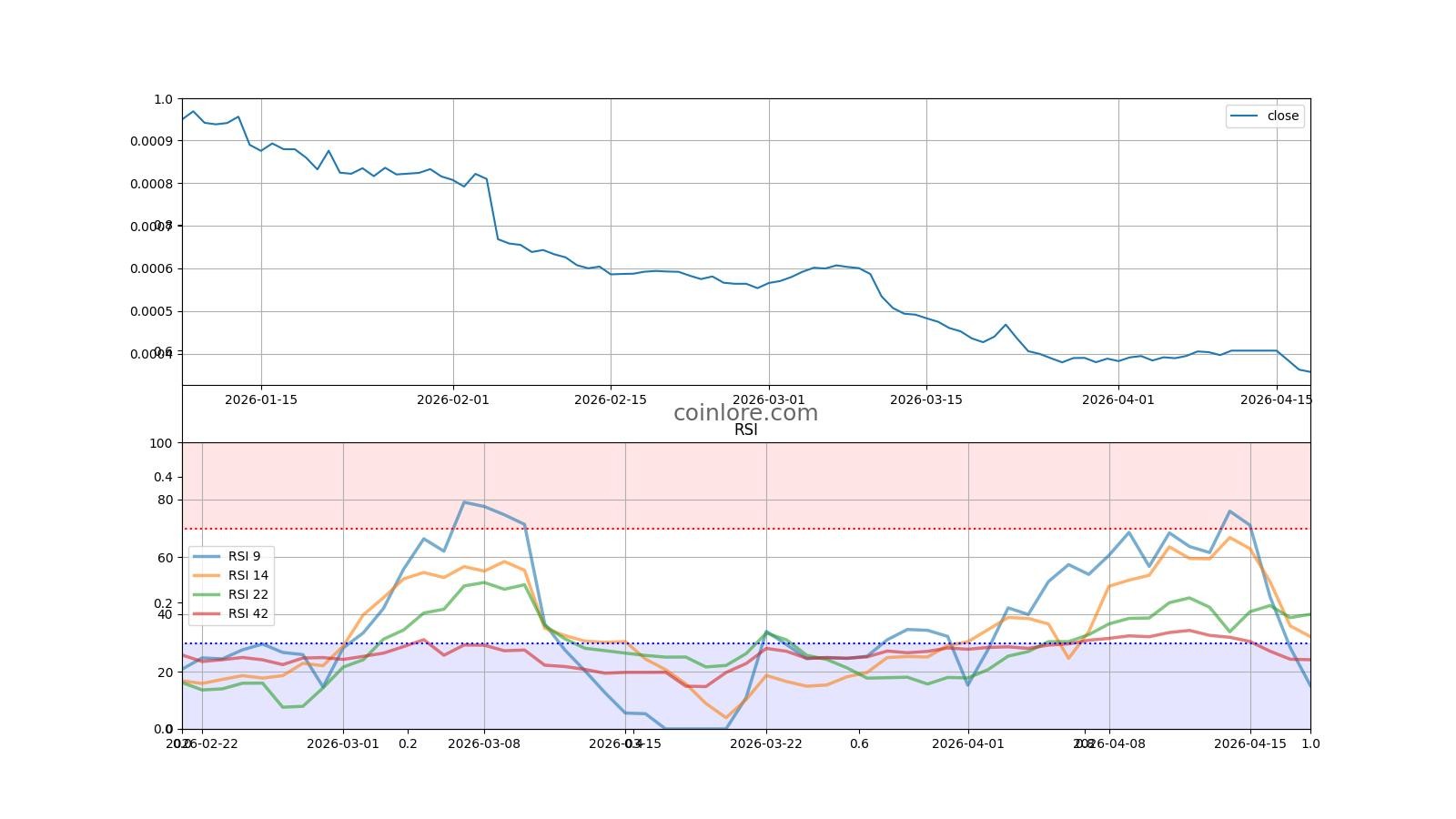 Cryowar Token RSI indicator