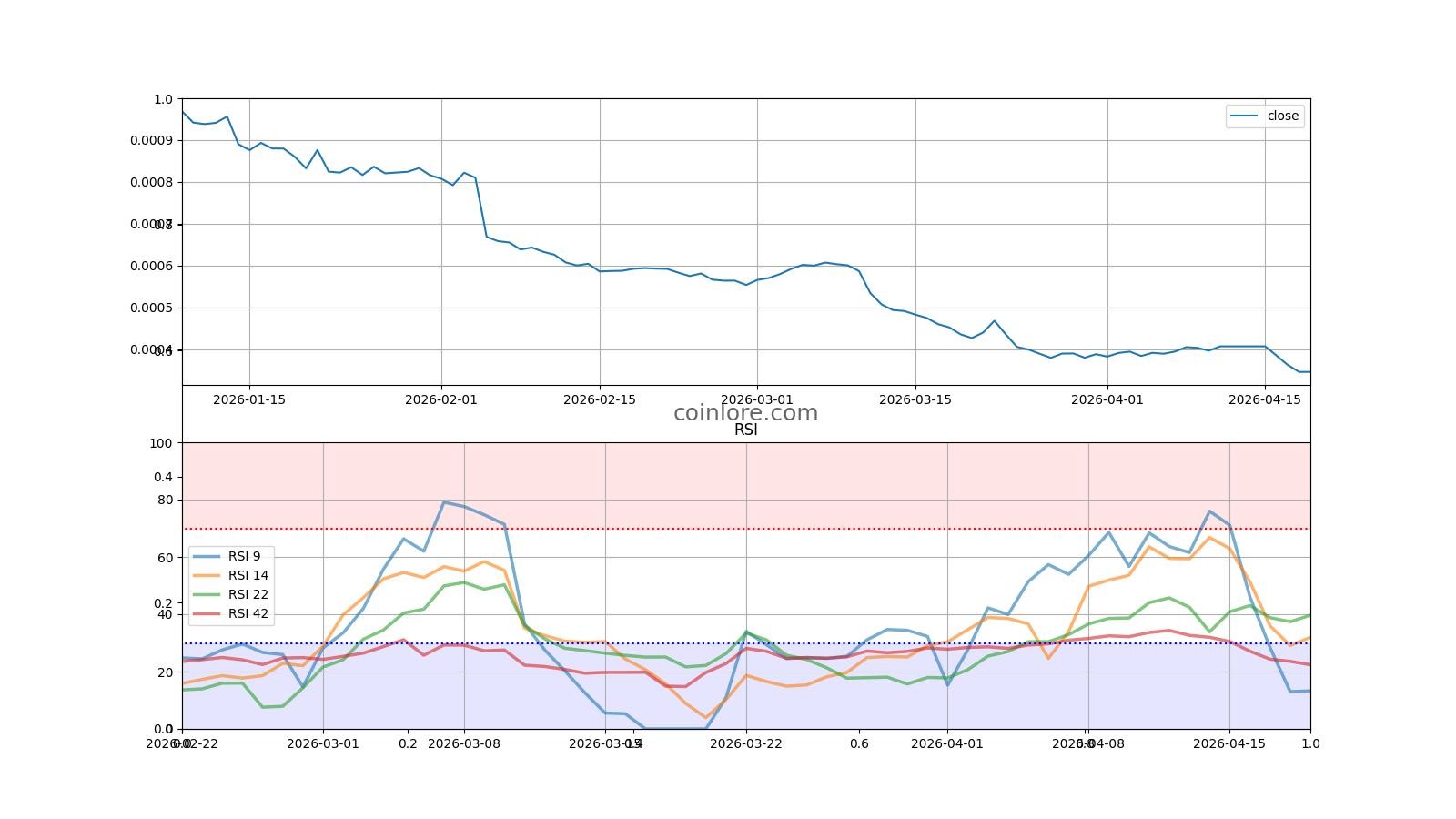 Cryowar Token RSI indicator