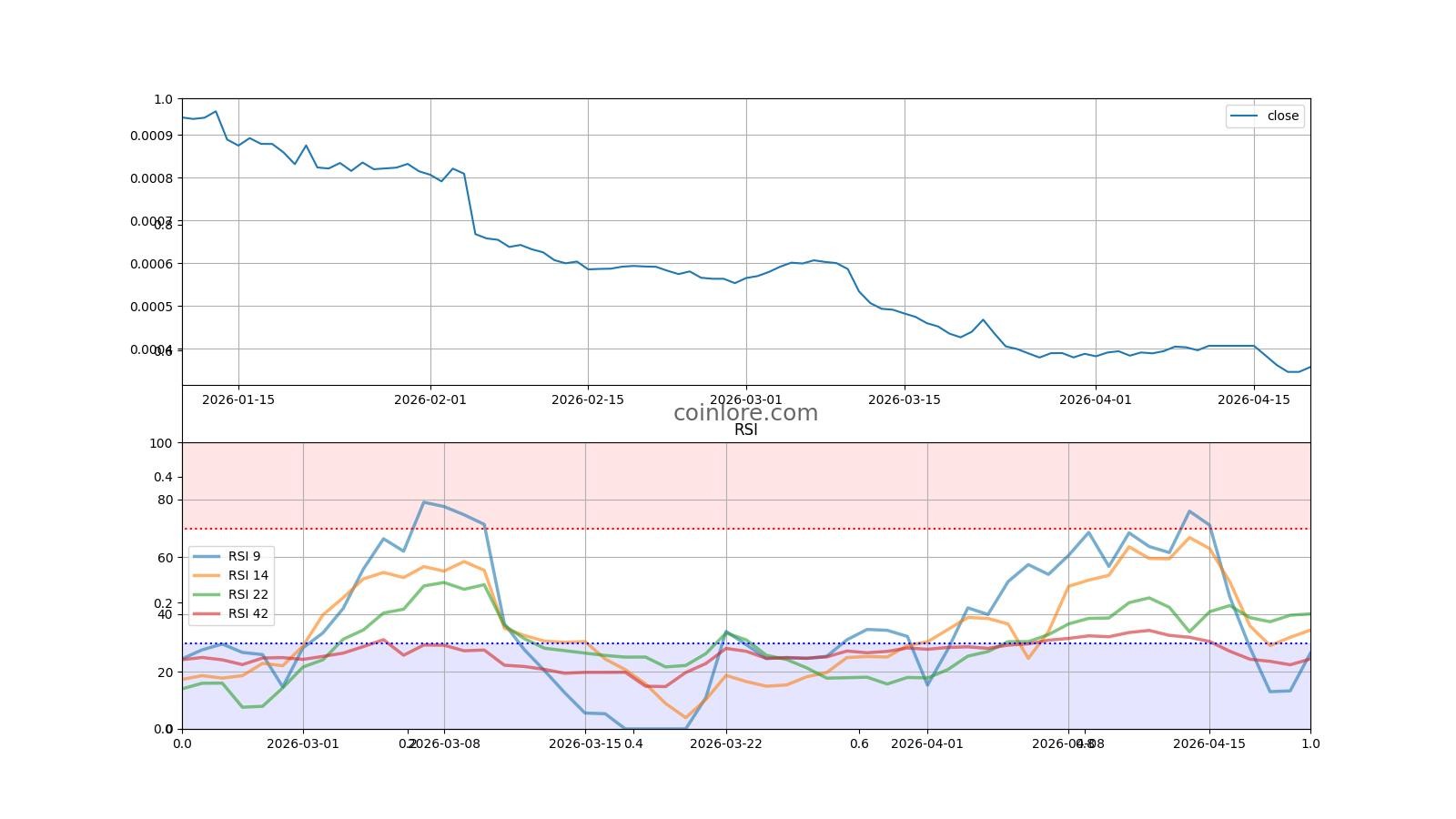 Cryowar Token RSI indicator