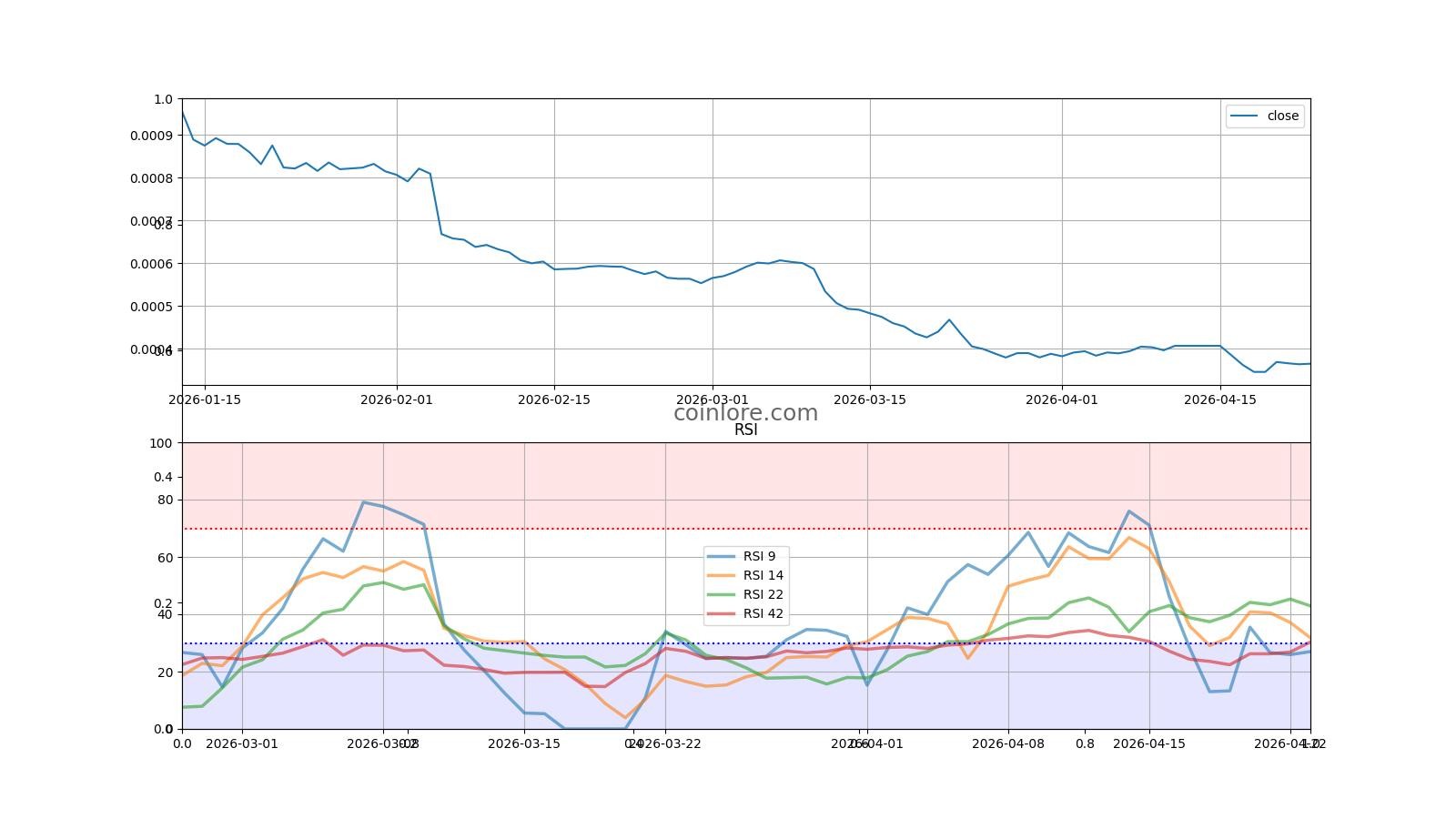 Cryowar Token RSI indicator