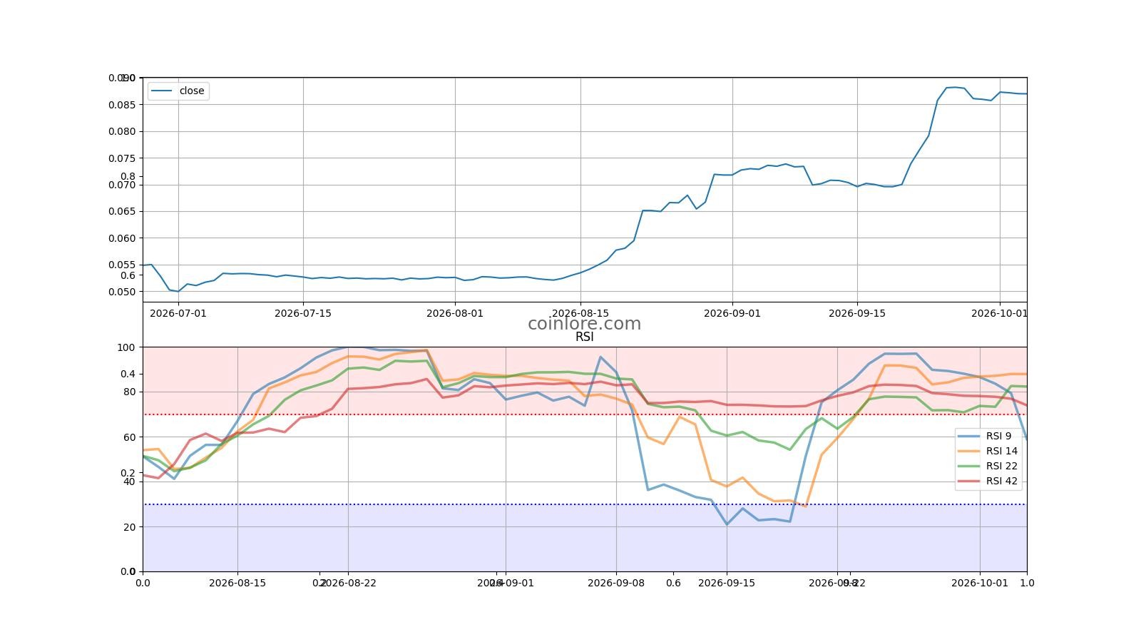 CRYPGPT RSI indicator