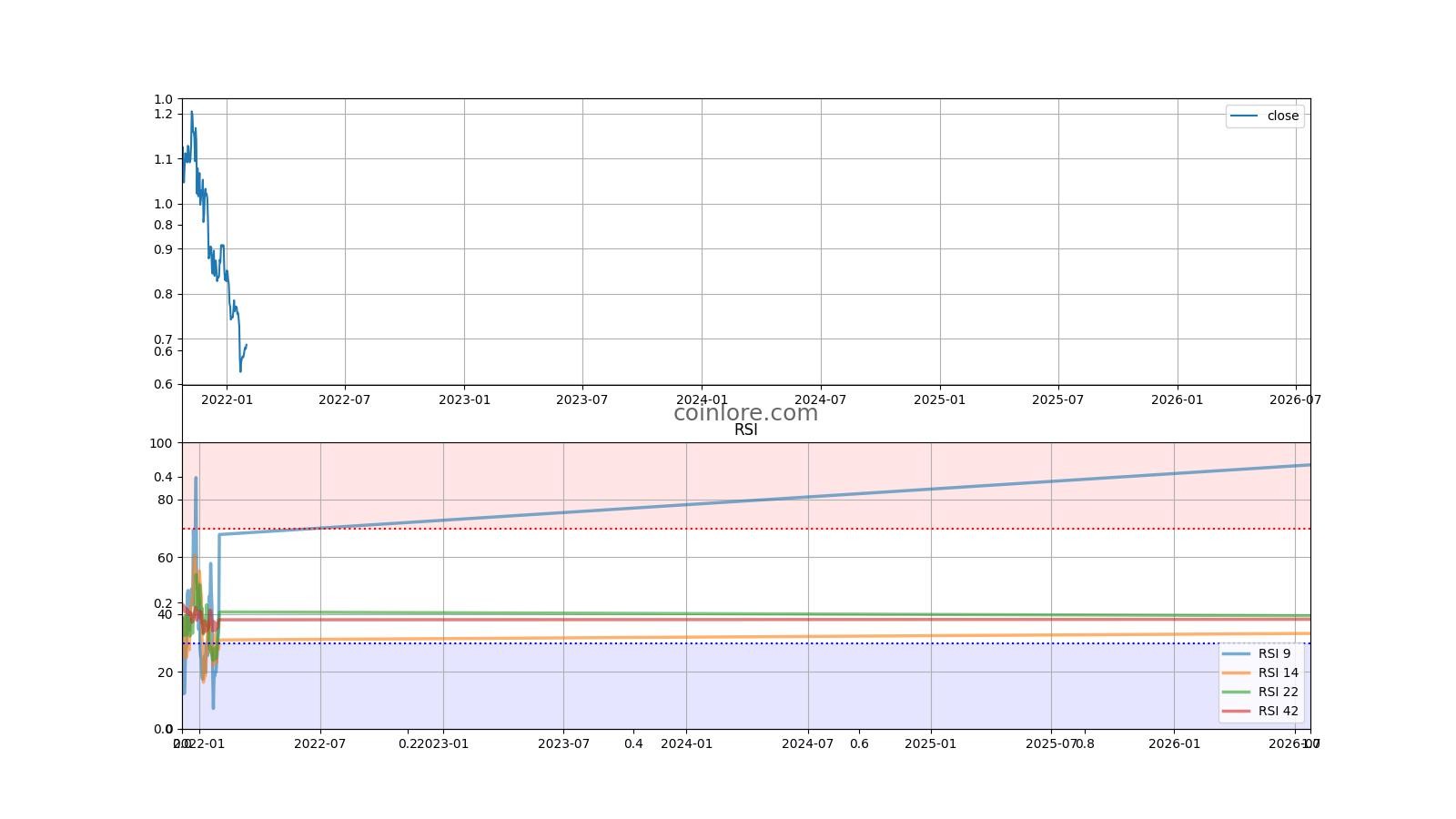 CryptalDash RSI indicator