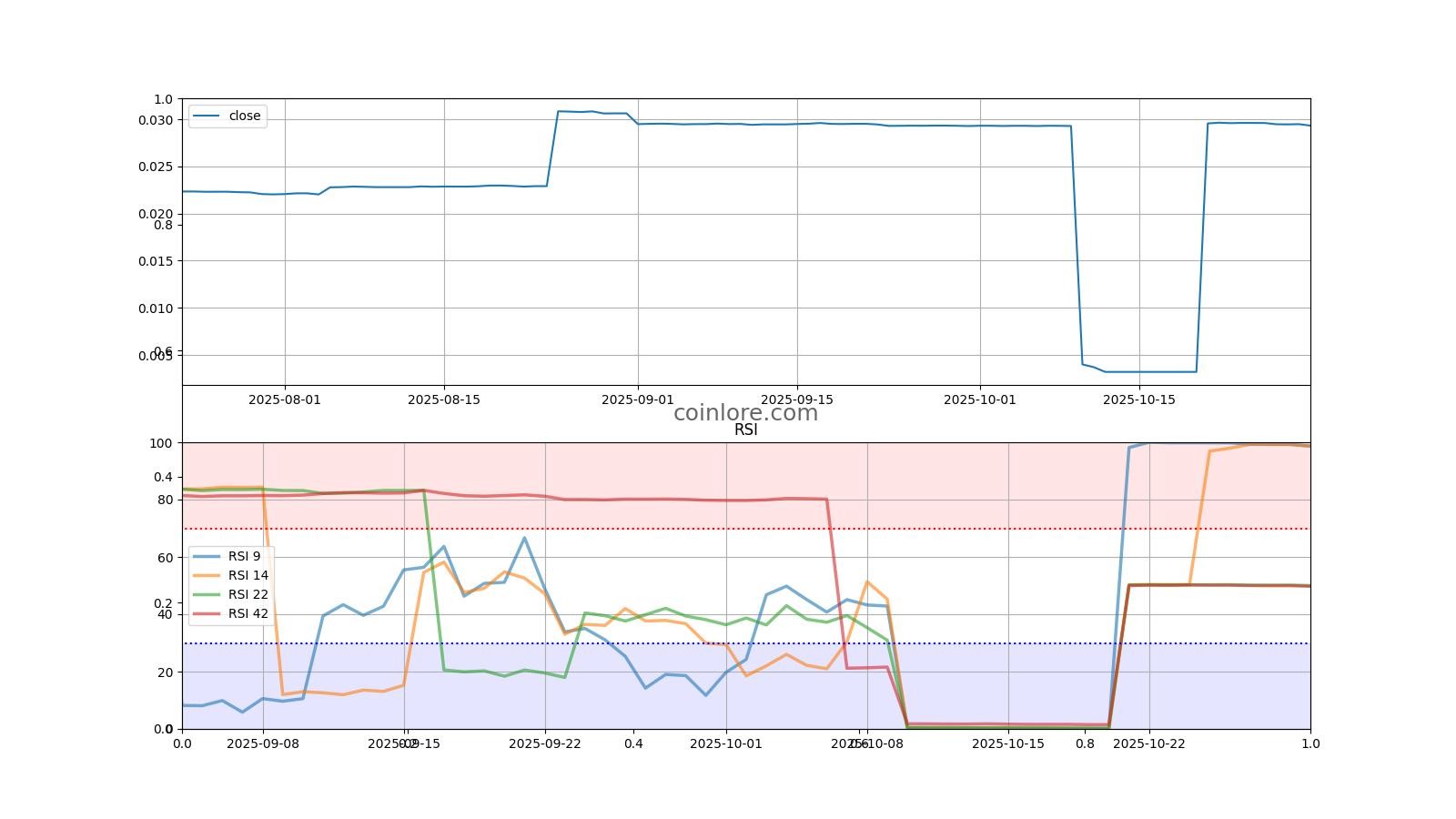 Crypterium RSI indicator