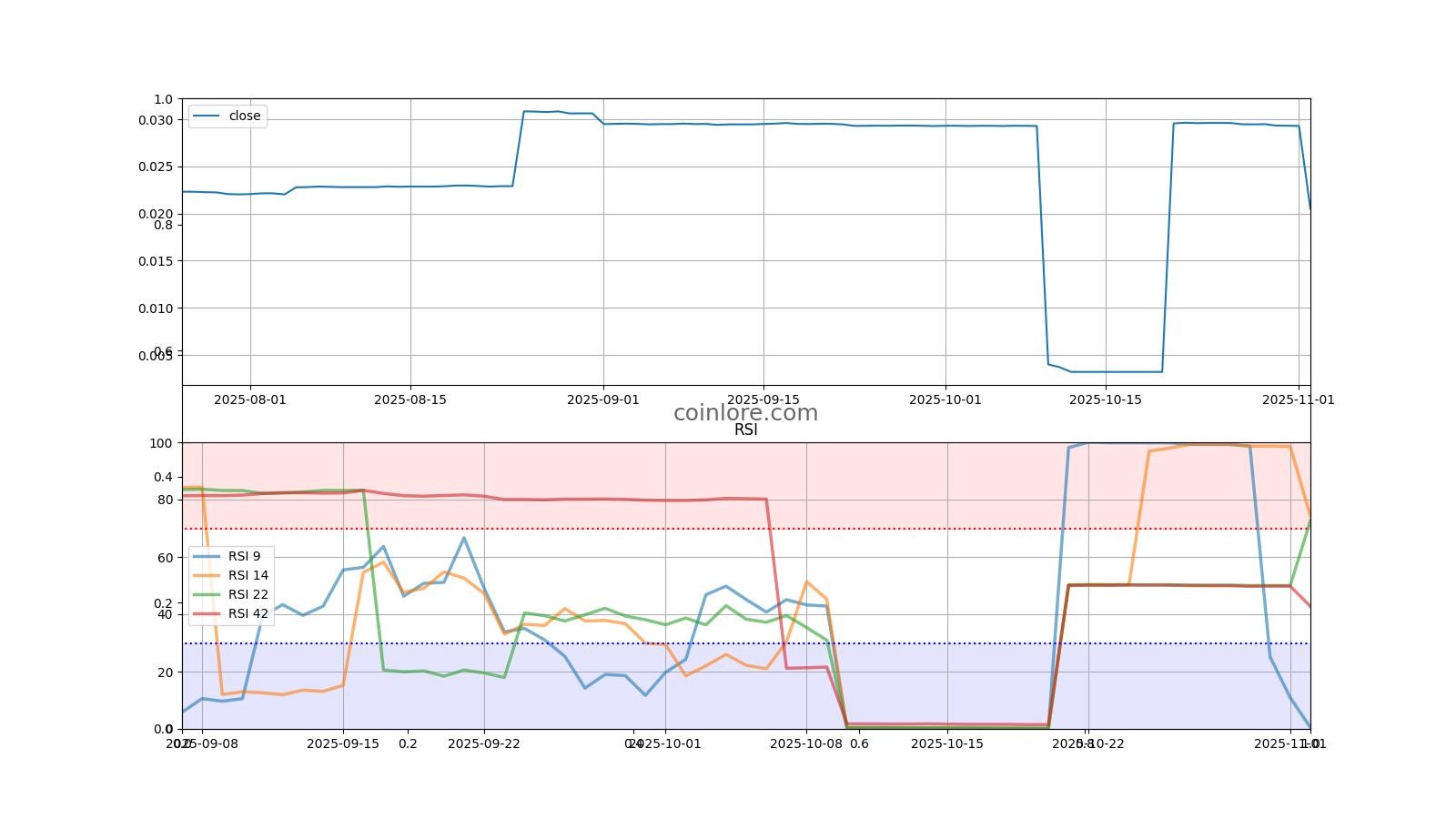 Crypterium RSI indicator