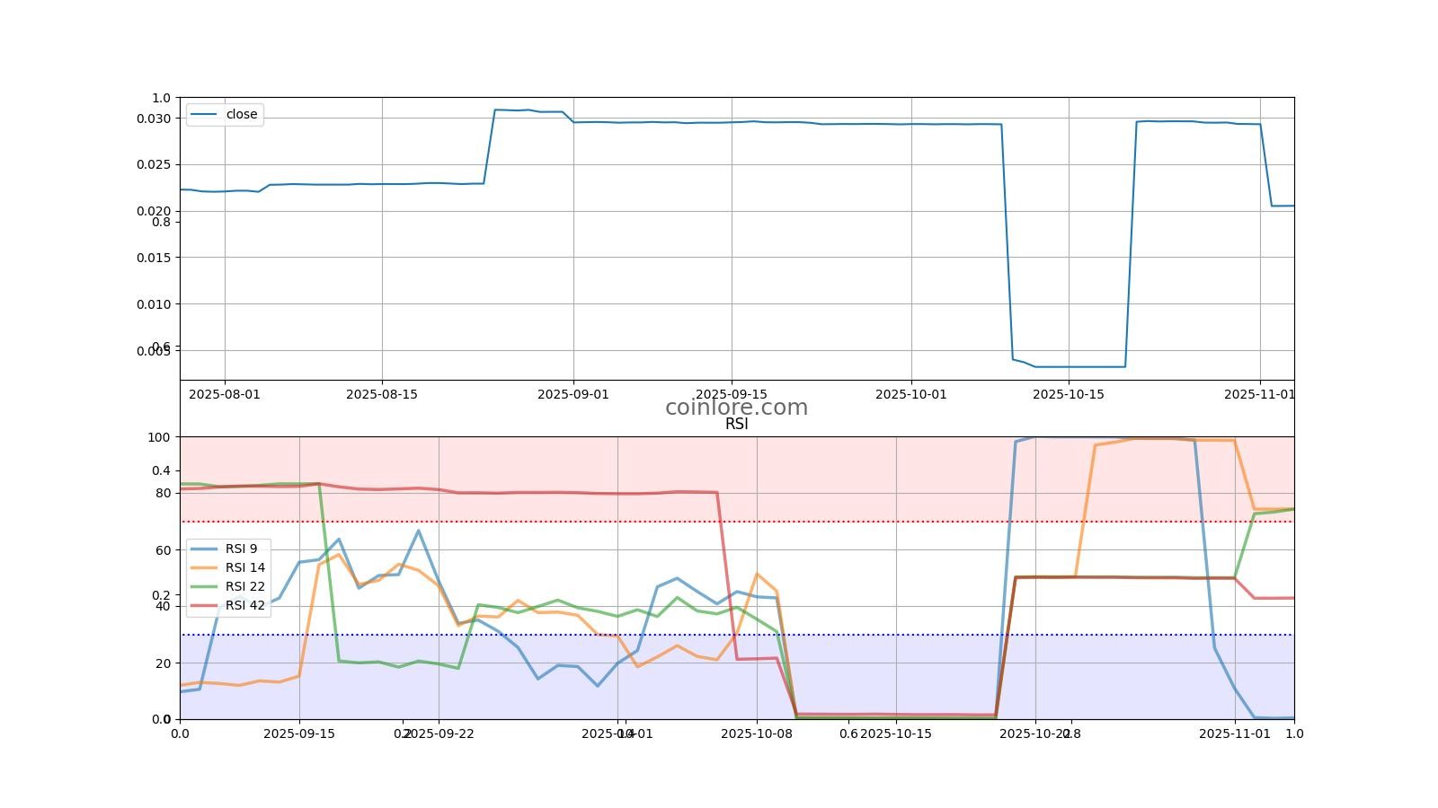 Crypterium RSI indicator