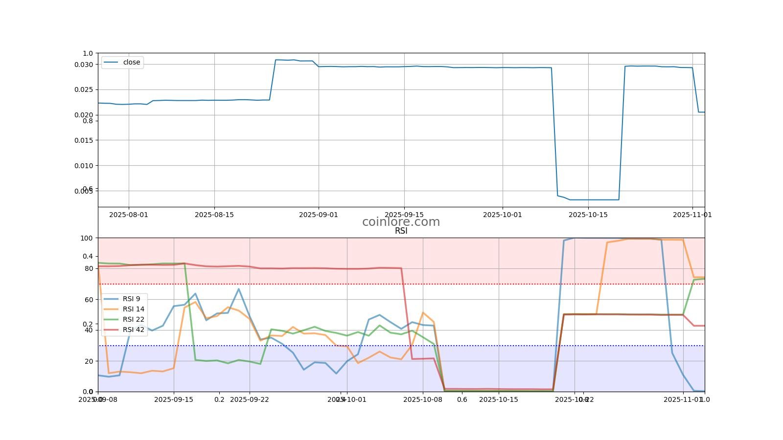 Crypterium RSI indicator