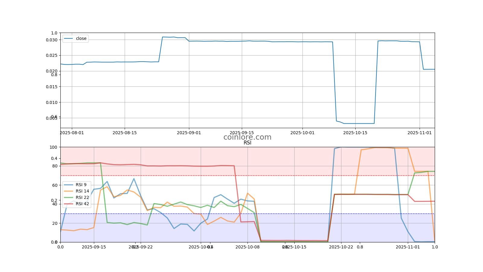 Crypterium RSI indicator