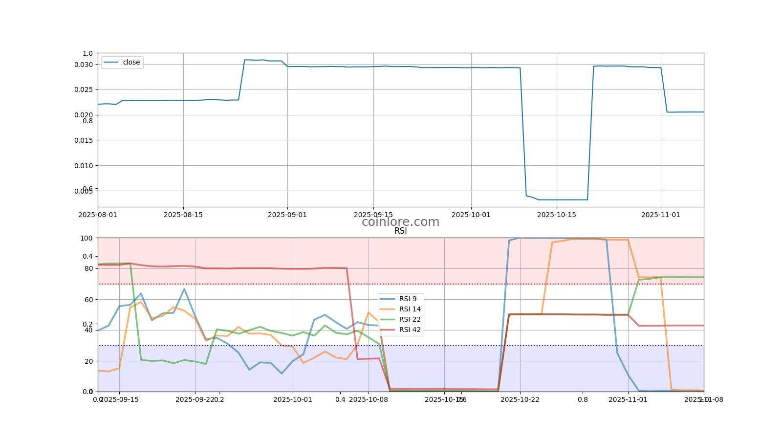 Crypterium RSI indicator