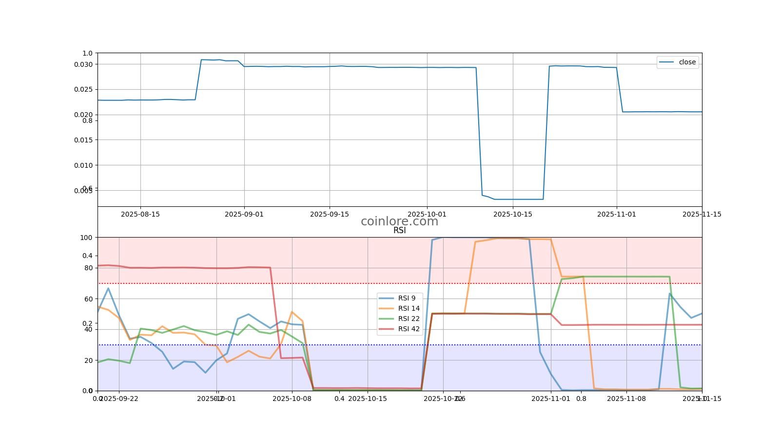 Crypterium RSI indicator